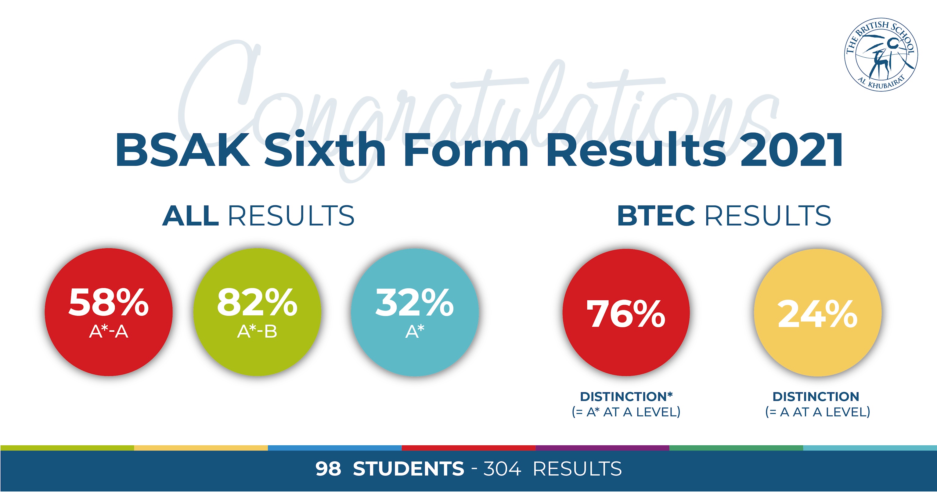 Exam Results and Destinations | British School Al Khubairat (BSAK)